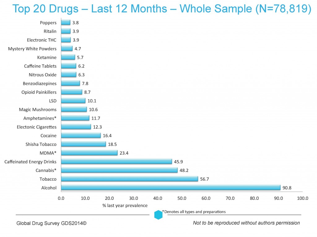 The Global Drug Survey 2014 findings | Global Drug Survey